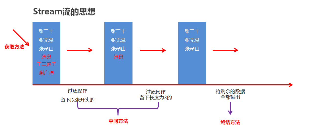 新手小白Java学习14——set接口、Queue接口、泛型、stream流-CSDN博客
