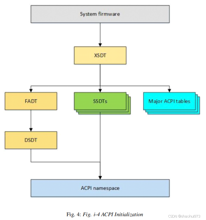 linux ACPI PCIe扫描-CSDN博客