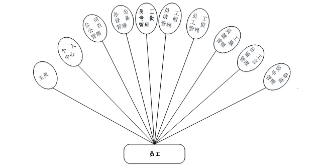 【附源码】办公OA系统(源码+数据库+毕业论文齐全)java开发ssm框架，可做毕业设计-CSDN博客