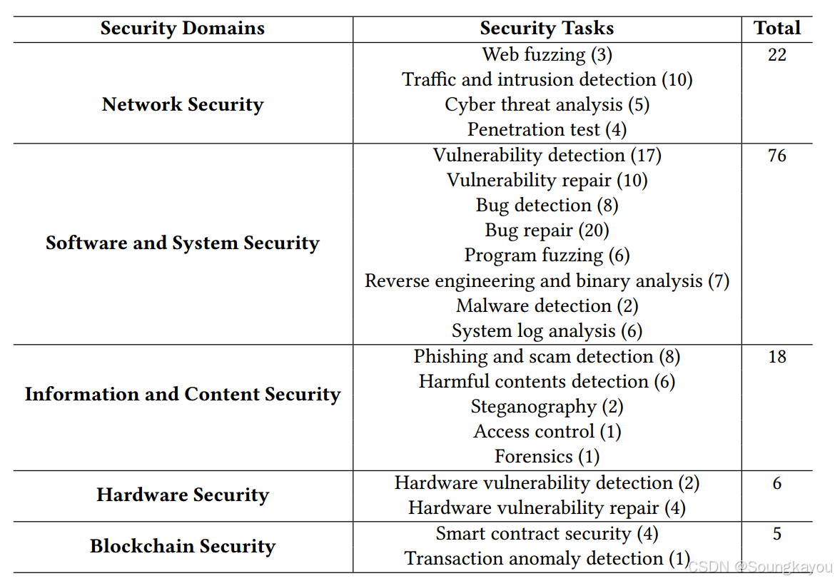 Large Language Models for Cyber Security: A Systematic Literature Review-CSDN博客