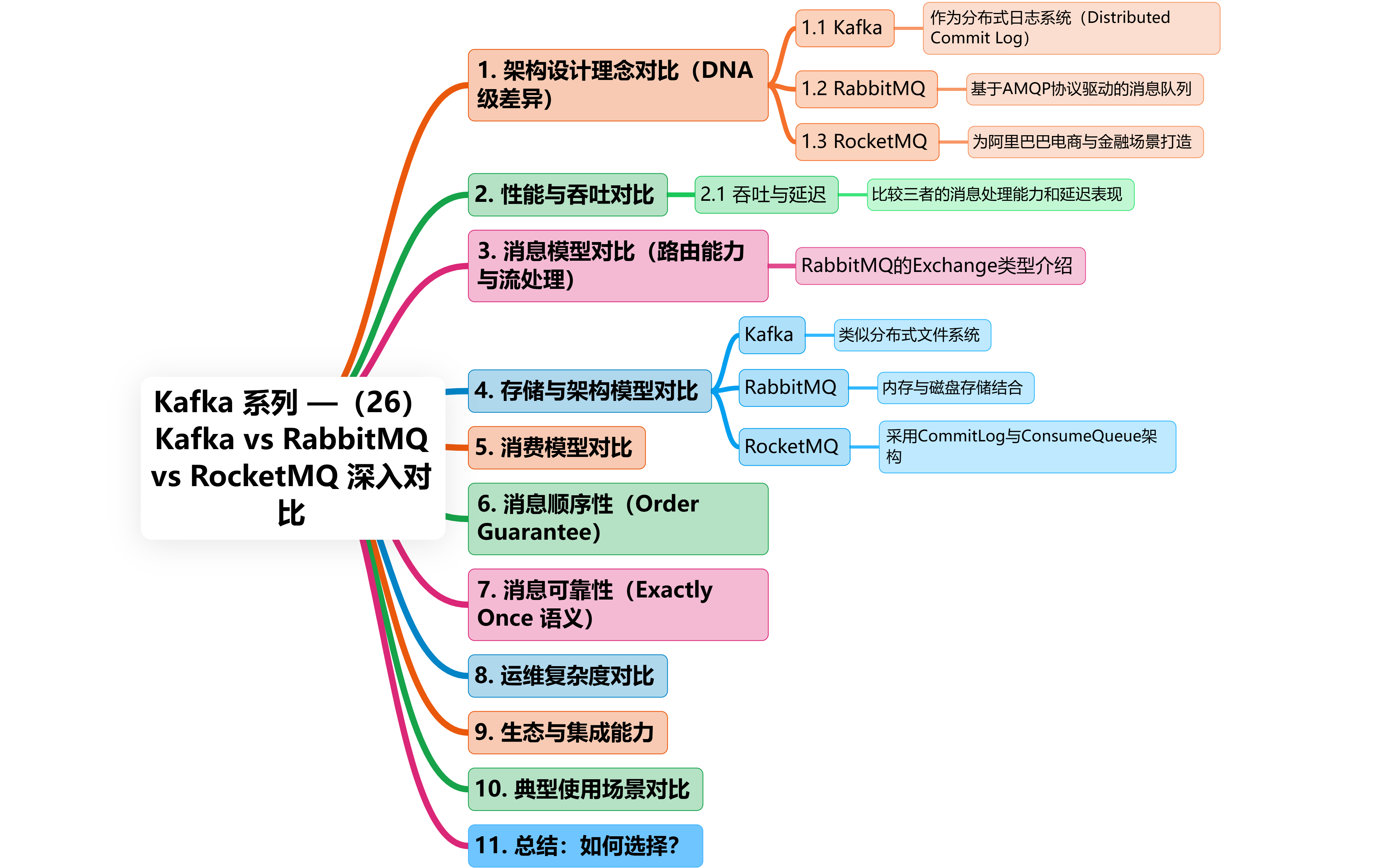 Kafka 系列 —（26）Kafka vs RabbitMQ vs RocketMQ 深入对比-CSDN博客