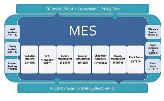 MES和ERP存在着什么区别和联系？教你咋选，避免踩坑！_erp和mes哪个厉害-CSDN博客