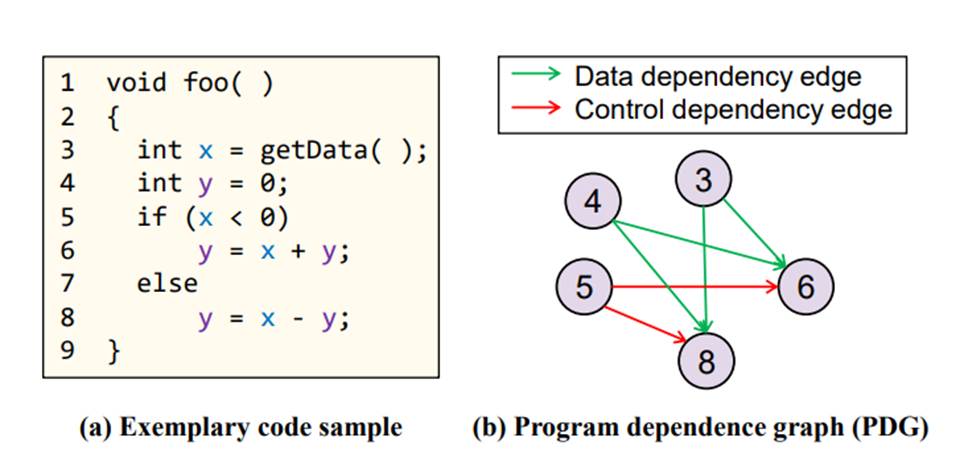 MatsVD: Boosting Statement-Level Vulnerability Detection via Dependency-Based Attention论文分享 ...