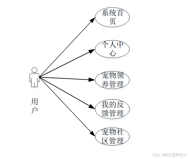 Javavue计算机毕业设计宠物领养系统的设计与实现 宠物领养信息管理平台的设计与开发 基于spring Boot的宠物领养管理系统实现