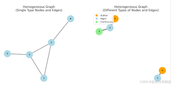 Graph Transformer Networks-CSDN博客