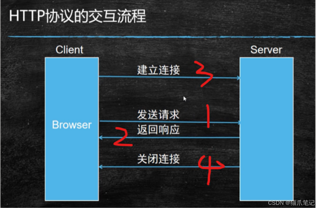 Java Web : HTTP协议-CSDN博客