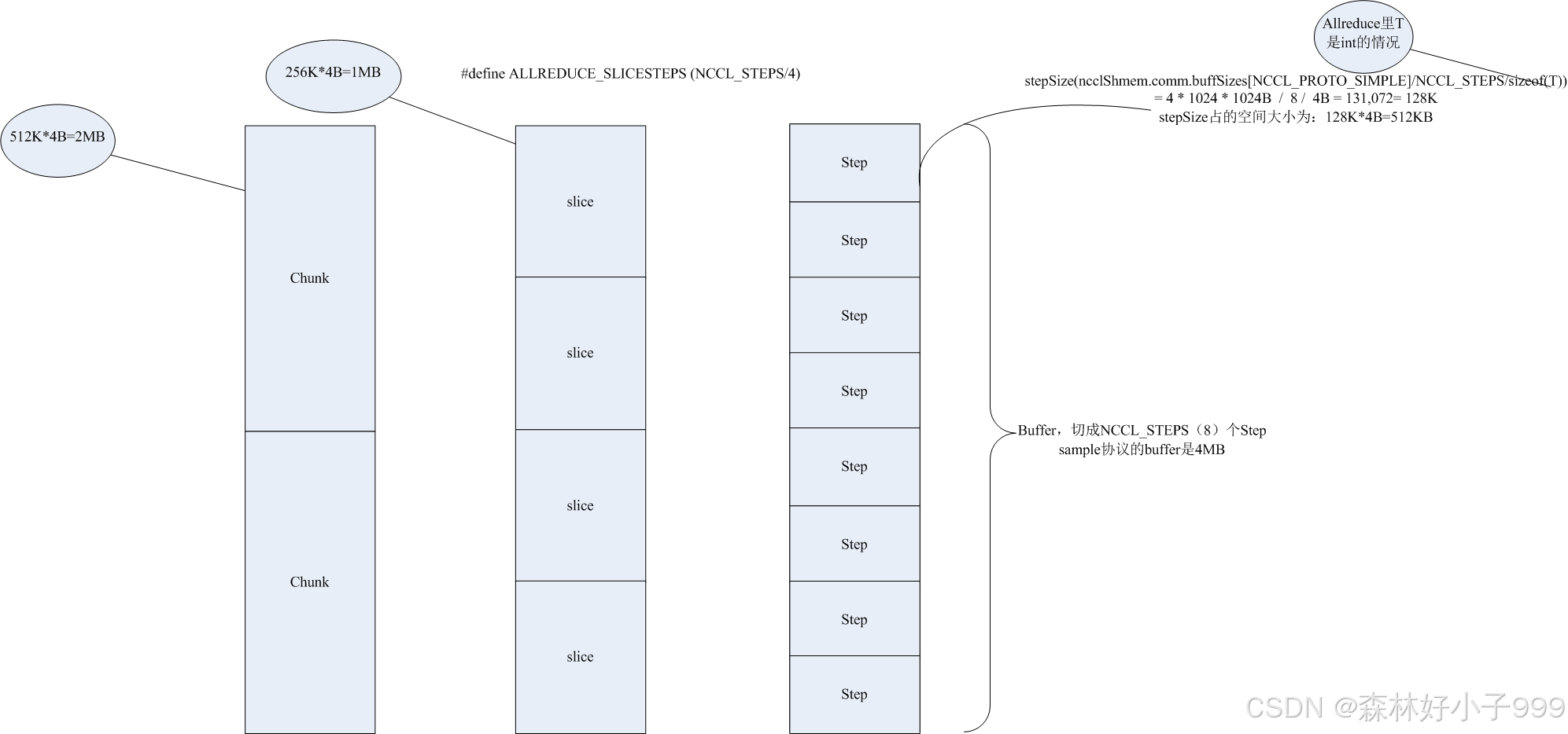 NCCL：chunk，slice，step的关系_nccl chunksize,chunk-CSDN博客