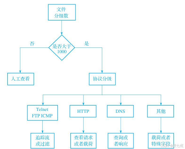 Ctf流量分析题型解析ctf流量分析基础题型及解题方法 Csdn博客