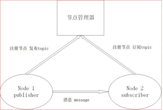ROS基础：ROS通讯机制-话题topic_通讯中的topic是什么?怎么理解-CSDN博客