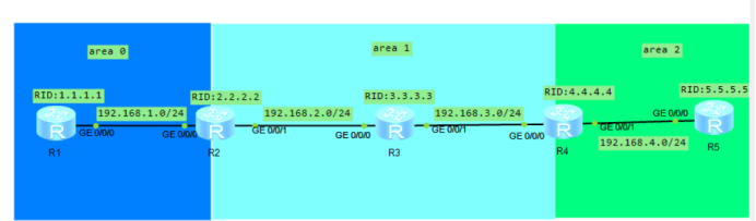 OSPF高级特性笔记_ospf非骨干区域冲突-CSDN博客