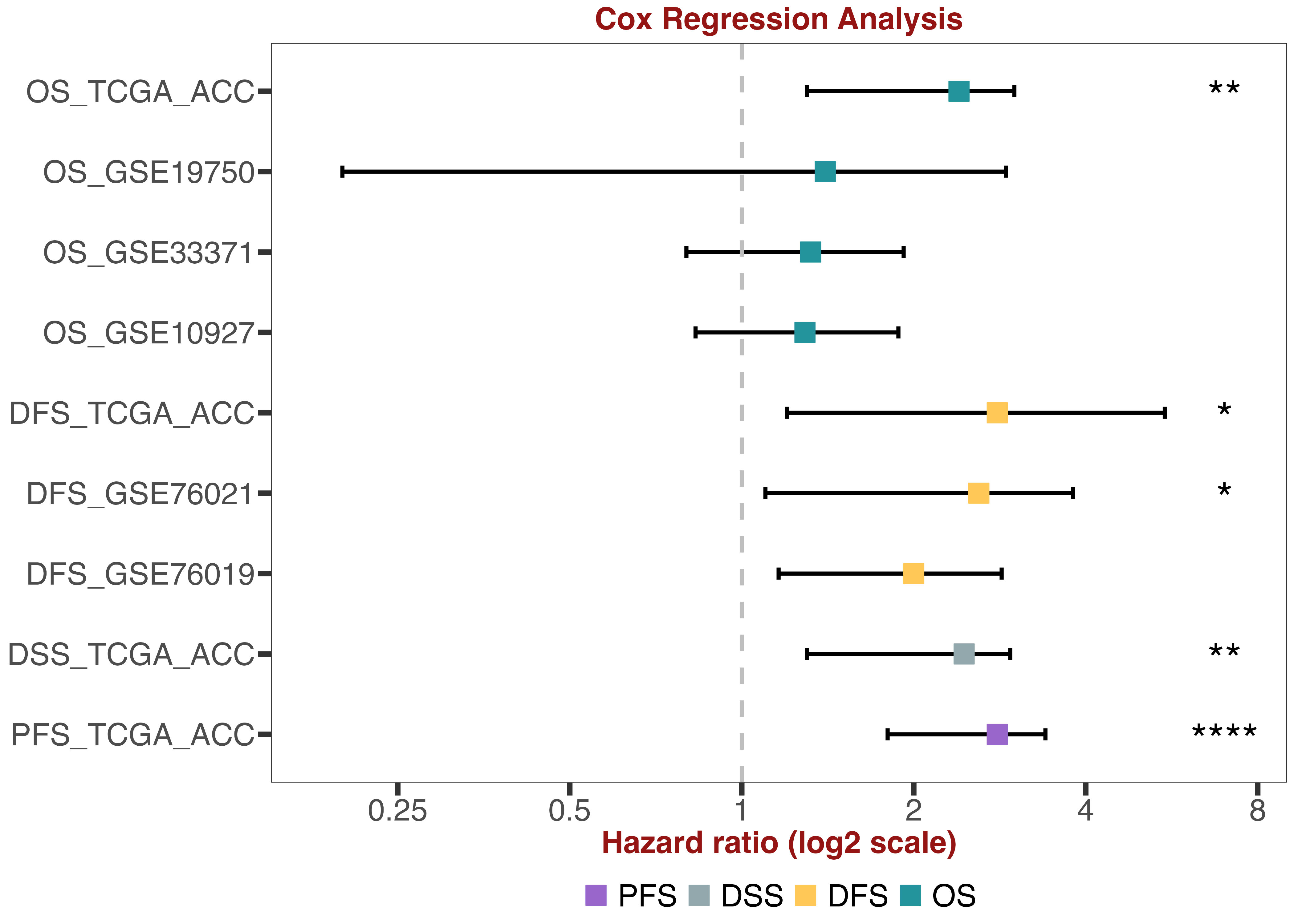 Cox回归分析森林图_cox回归生存分析 森林图-CSDN博客