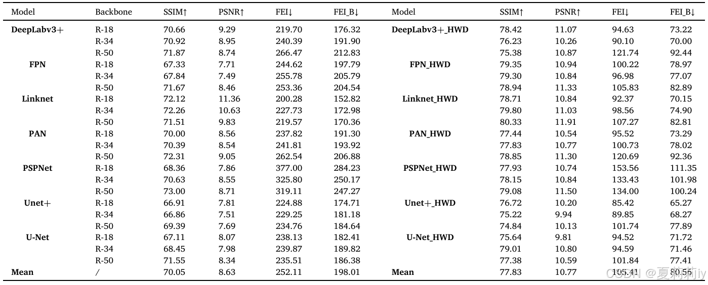 [论文精读]Haar wavelet downsampling: A simple but effective downsampling module for semantic segment ...