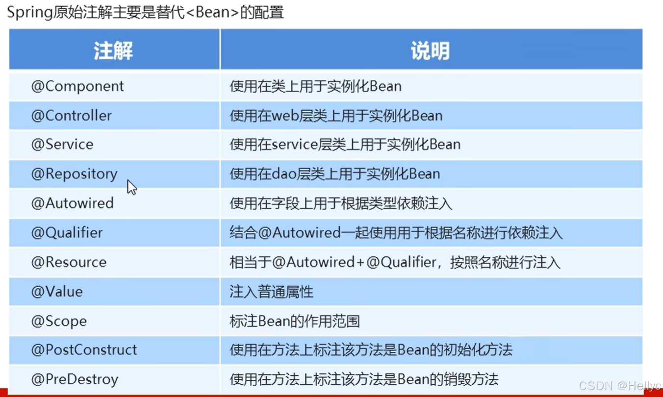 Spring标签使用_如何使用spring配置context-CSDN博客