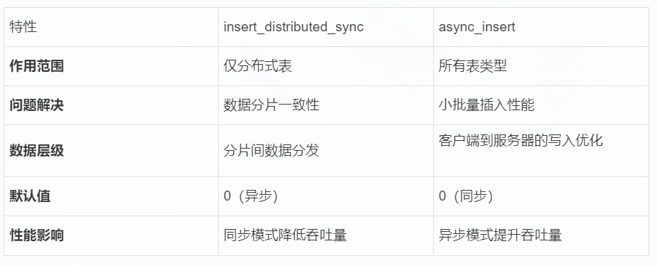 Clickhouse异步/同步写入配置详解_腾讯tchouse-c线上异步写入配置在哪里看-CSDN博客