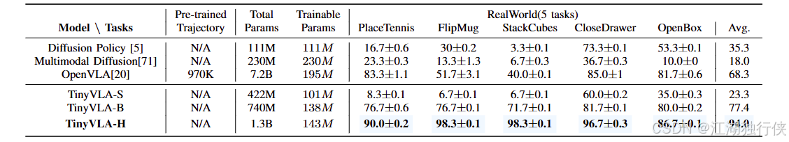 TinyVLA----具身智能的学习-CSDN博客