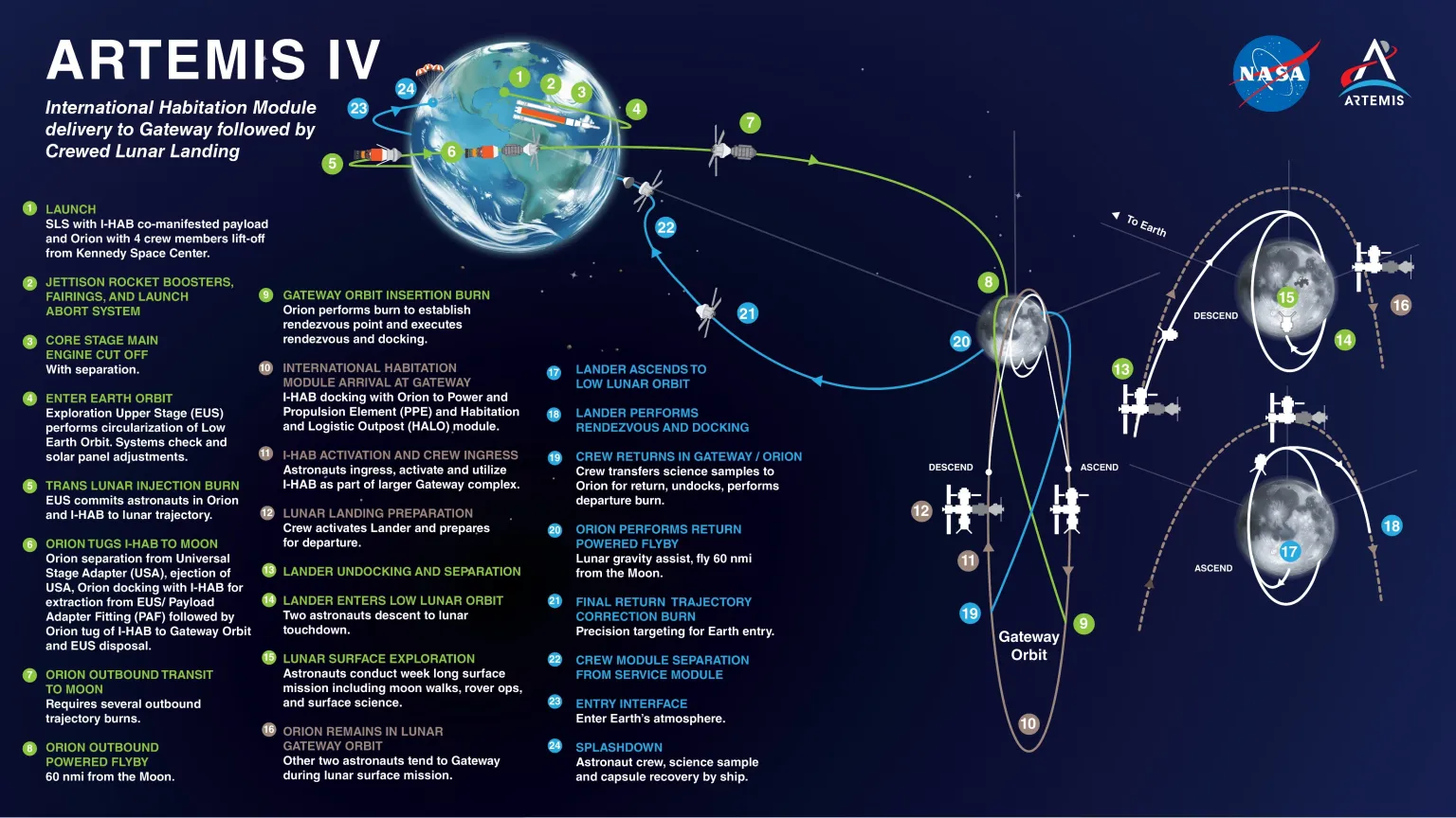 构建太空生存空间 NASA’s Artemis IV: Building First Lunar Space Station-CSDN博客