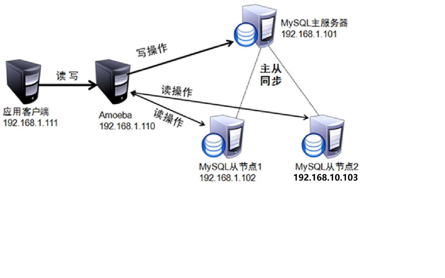 Mysql主从复制与读写分离配置mysql一主2从用mycat中间件实现读写分离 Csdn博客