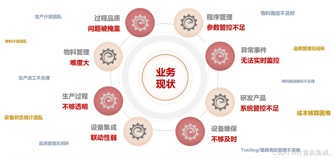 带你轻松了解半导体CIM系统之MES (一)_半导体mes系统-CSDN博客
