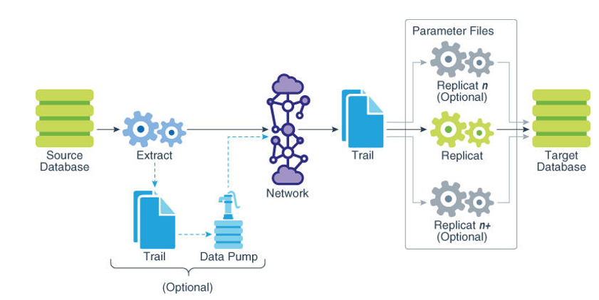 选择oracle Goldengate的哪一种复制模式oracle Goldengate21 集成模式 Csdn博客
