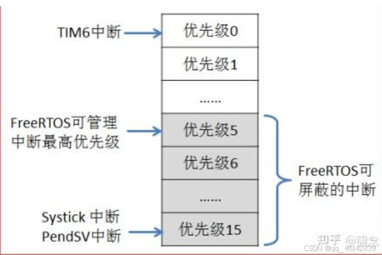 FreeRTOS硬件ISR中断和任务之间的关系_formisr是什么中断-CSDN博客