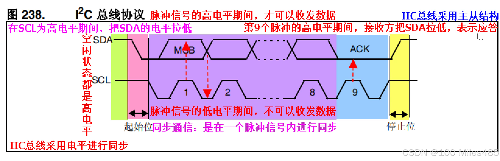 基于STM32F103的 I2C（IIC） 的原理及应用（实现0.96寸OLED屏幕字体显示）-CSDN博客