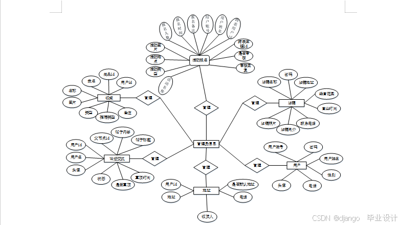 计算机毕业设计springboot渔悦垂钓管理网站 基于spring Boot的垂钓爱好者管理平台设计与实现 Spring Boot驱动的渔悦垂钓管理系统开发垂钓系统开源网站 Csdn博客