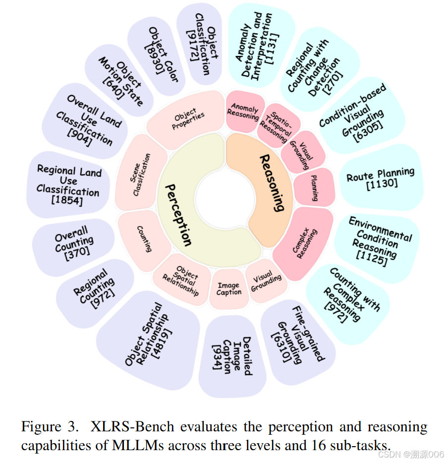 【论文翻】XLRS-Bench: Could Your Multimodal LLMs Understand Extremely Large Ultra-High-Resolution ...