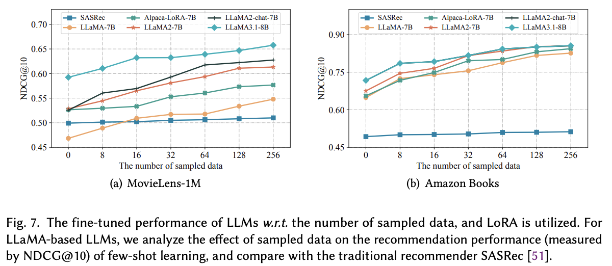 LLM-＞Rec综述：Tapping the Potential of Large Language Models as Recommender Systems..._language ...