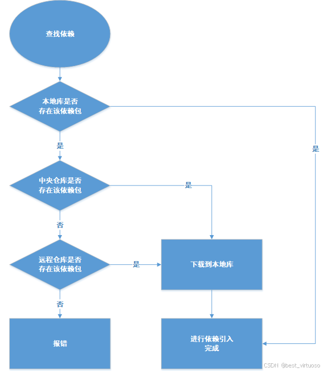 JavaEE Maven 八、仓库-CSDN博客