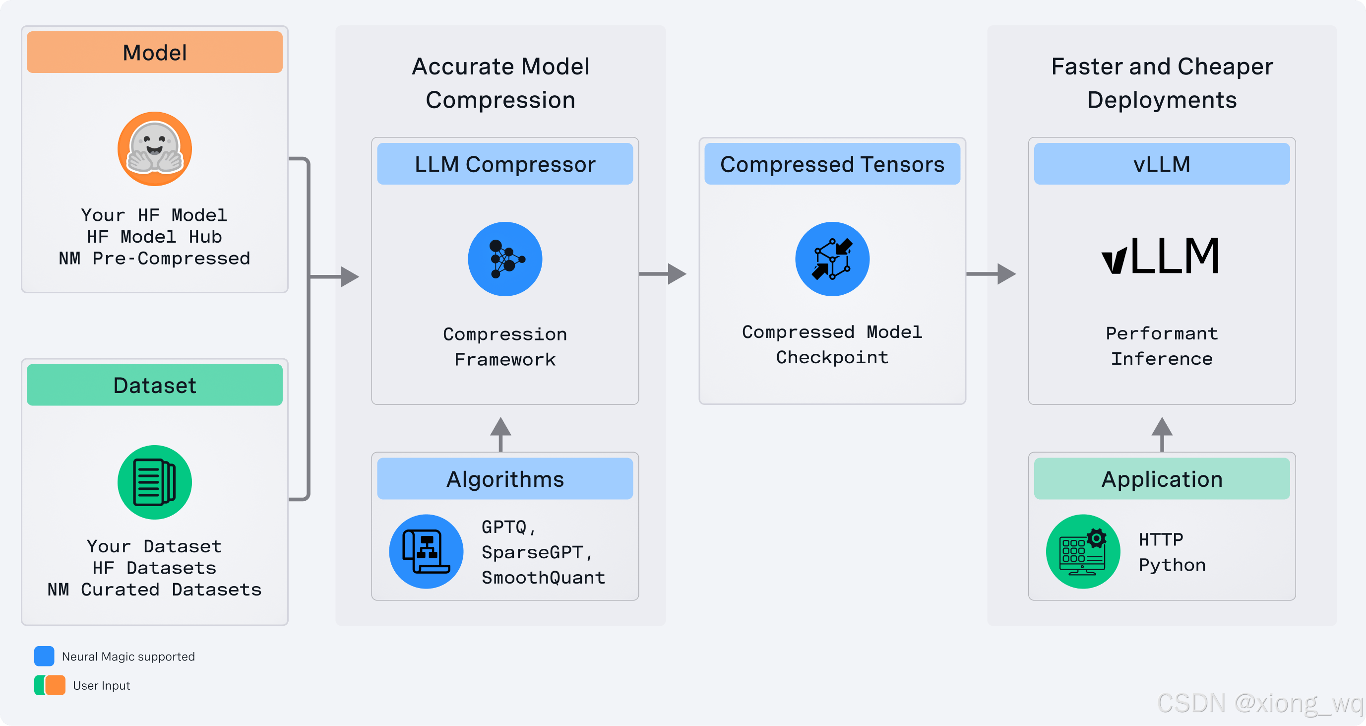使用llm-compressor库进行模型量化-CSDN博客