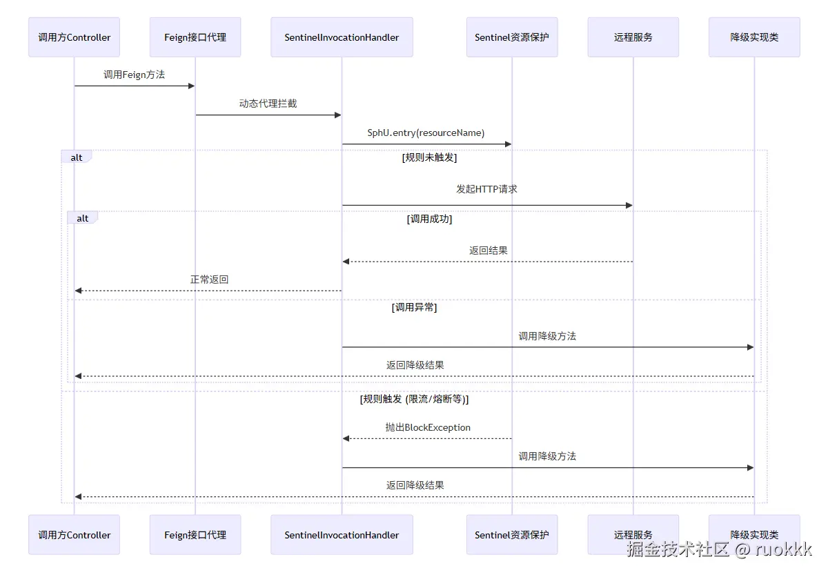 当你配置了feign.sentinel.enable=true时发生什么_feign: sentinel: enabled: true-CSDN博客