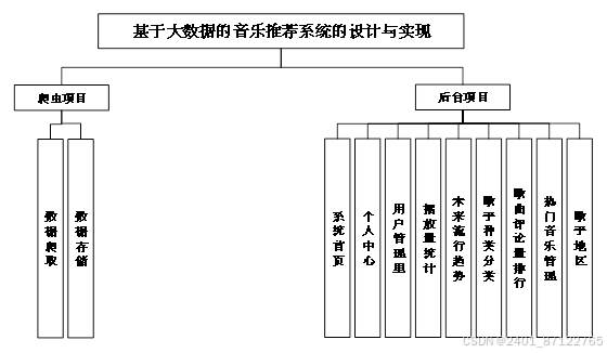 计算机毕业设计之基于大数据的音乐推荐系统的设计与实现基于大数据的个性化音乐推荐系统的设计与实现 Csdn博客