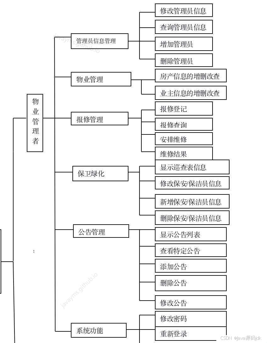 基于javaweb和mysql的jsp+servlet智能小区物业管理系统(java+jsp+bootstrap+javascript ...