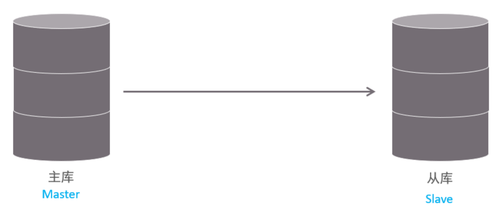 Mysql8.0主从复制部署教程_mysql8主从集联复制-CSDN博客