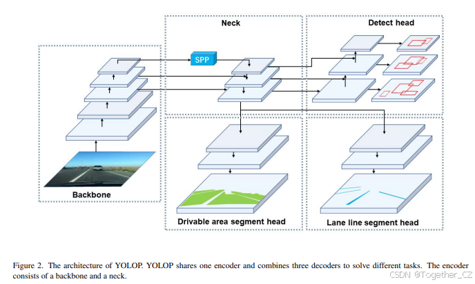 YOLOP: You Only Look Once for Panoptic Driving Perception——单次全景驾驶感知-CSDN博客