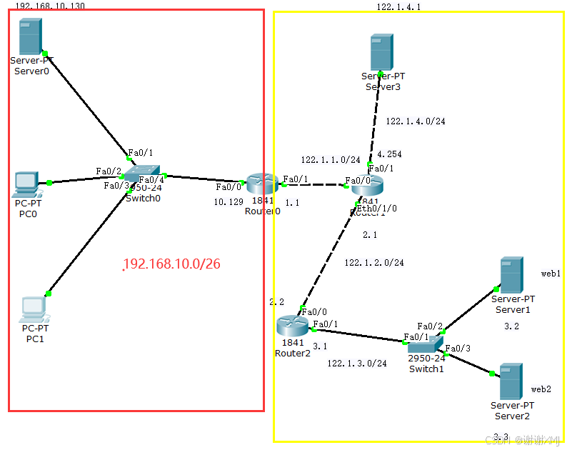 思科模拟器基础网络实验（ospf、静态路由、nat、dns、dhcp）_思科模拟器ospf-CSDN博客