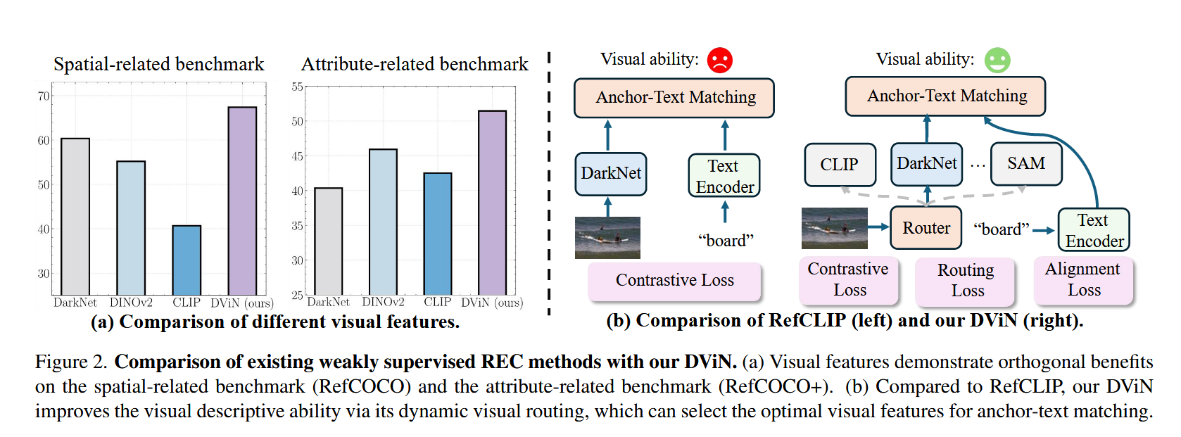 【论文阅读笔记】DViN:Dynamic Visual Routing Network for Weakly Supervised Referring Expression ...
