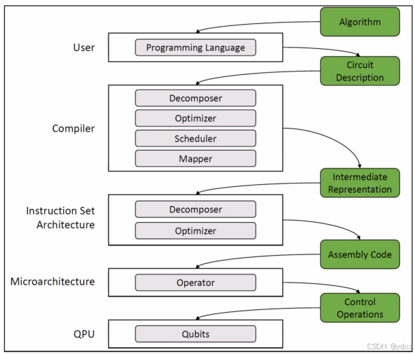 Chapter 5 Quantum Computing Stack-CSDN博客