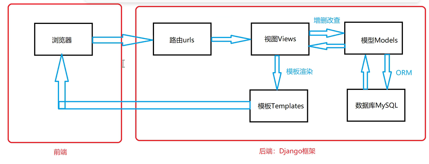 Django_django框架csdn-CSDN博客