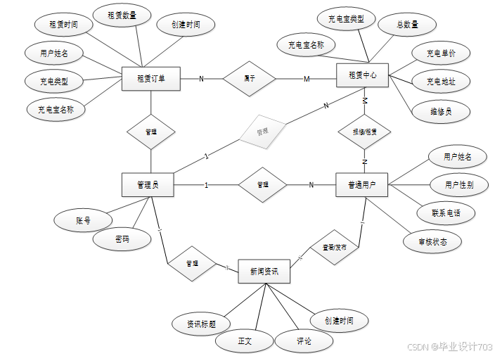 （免费领源码）基于SpringBoot+Vue共享充电宝管理系统的设计与实现17345-计算机毕设JAVA、PHP、python、爬虫、APP ...