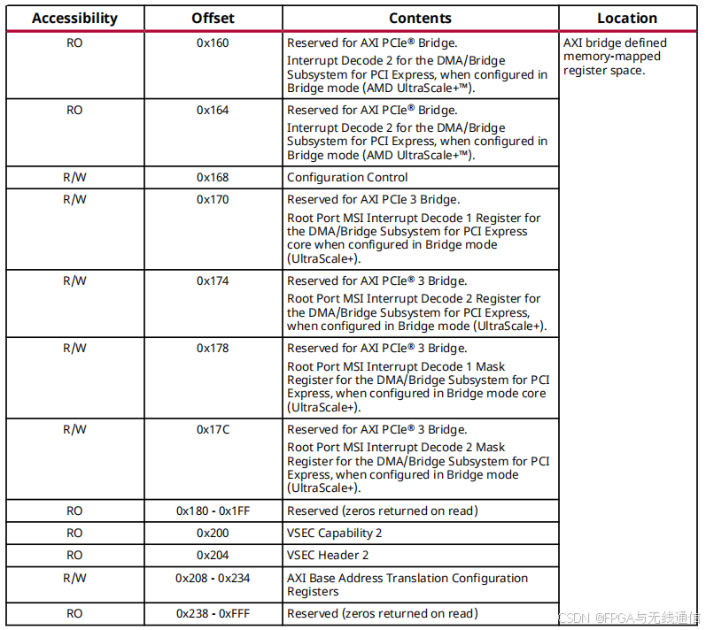 Xilinx xDMA IP AXI PCIE Bridge应用_xdma bridge-CSDN博客