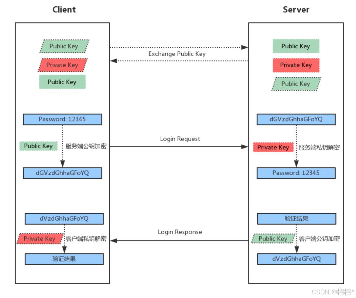 远程连接服务_sshd sbi-CSDN博客