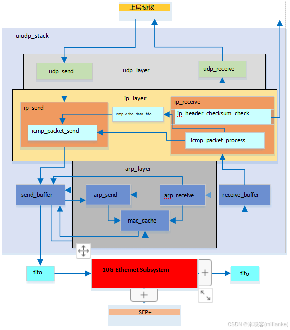 [米联客-XILINX-H3_CZ08_7100] FPGA_UDP以太网通信方案连载-03UDP万兆以太网光通信测试_米联客万兆网-CSDN博客