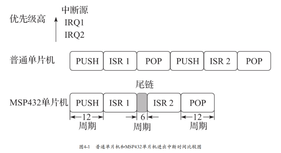 基于ARMCortex-M4F内核的MSP432MCU开发实践【1.6】-CSDN博客