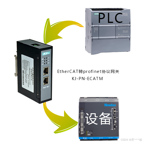 EPR6-S工业机器人专用六轴伺服驱动器通过EtherCAT转profinet网关与西门子PLC1200连接_埃斯顿机器人与plc通讯案例-CSDN博客