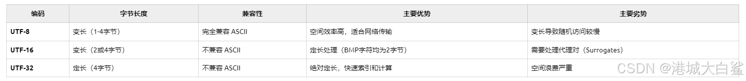 ASCII、Unicode、UCS-2、UTF-8互转编码原理-CSDN博客