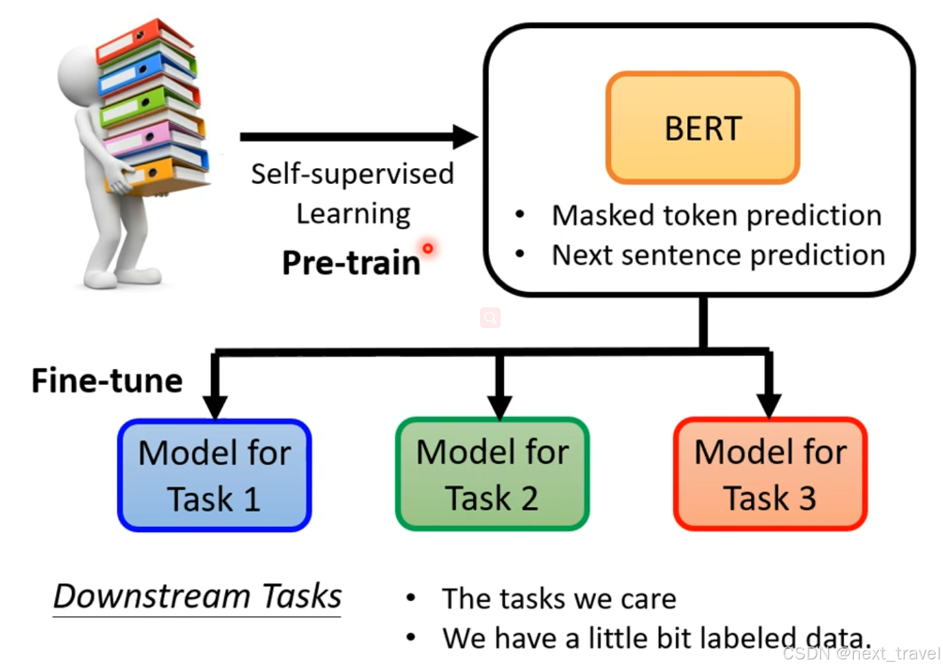 BERT模型_bert 对比学习-CSDN博客