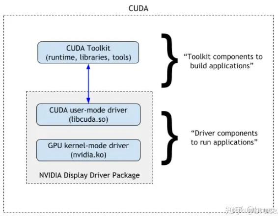 cuda、nvidia-driver、cuda-toolkit、cuDNN_cuda nvidia driver-CSDN博客