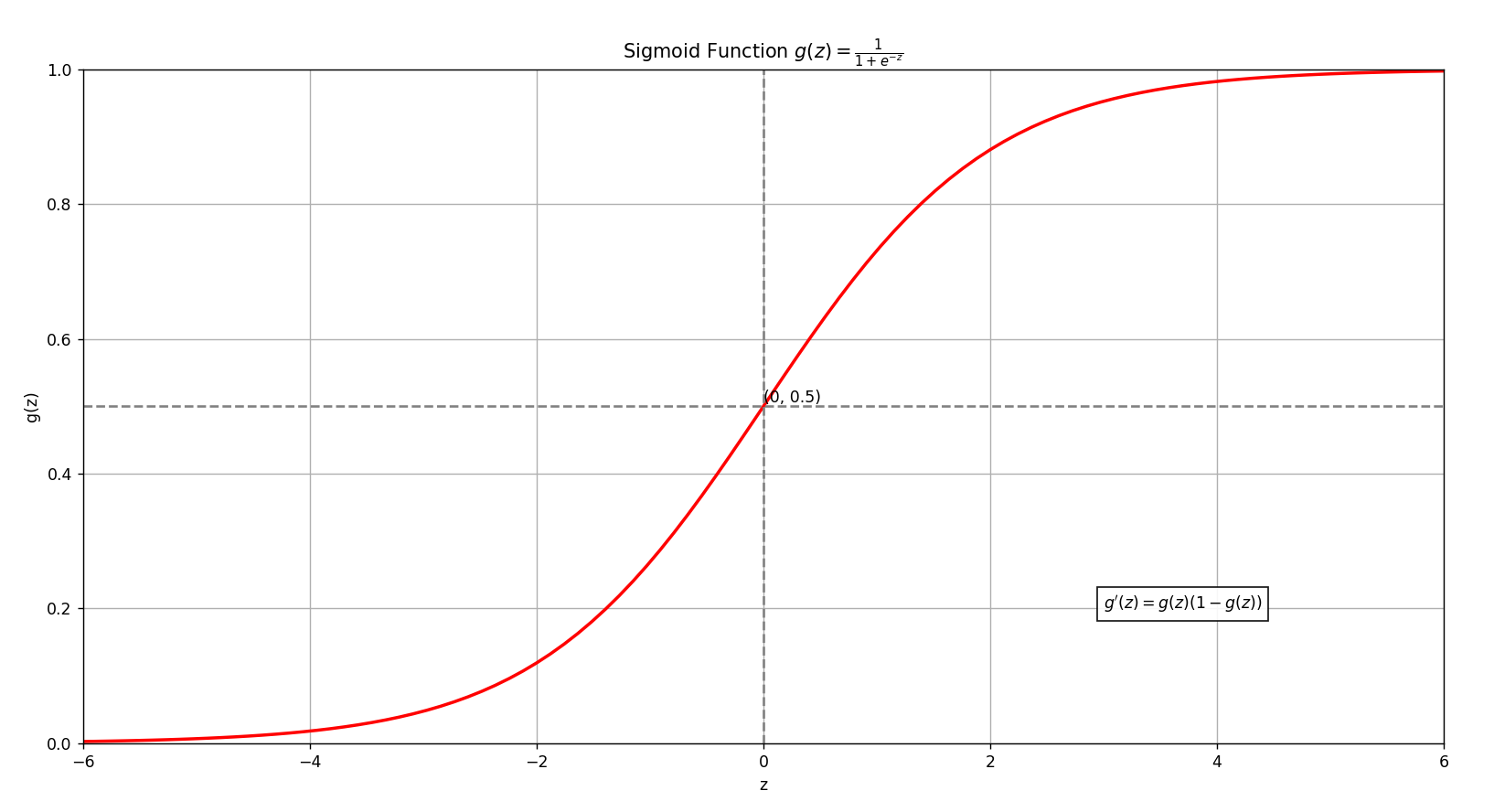 Logistic回归与Softmax回归-CSDN博客