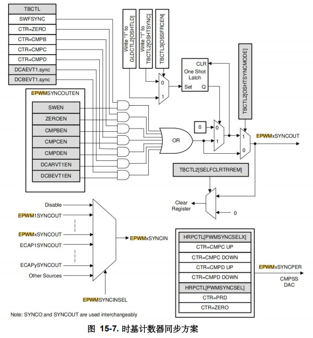 TI_EPWM原理及应用（附代码）_epwm重叠控制-CSDN博客